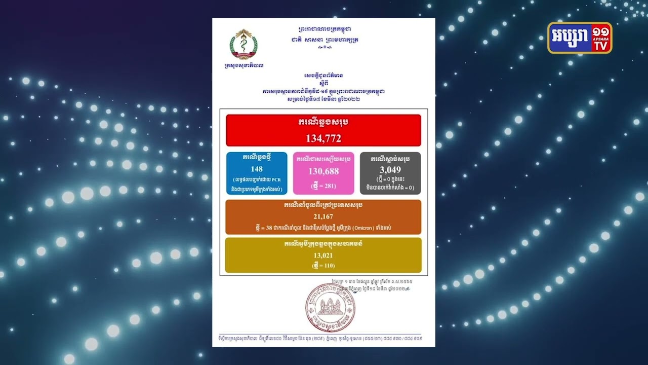 រយៈពេល២៤ម៉ោងកម្ពុជាមានអ្នកឆ្លងអូមីក្រុងមាន១៤៨ករណី (Video Inside) AMS Central
